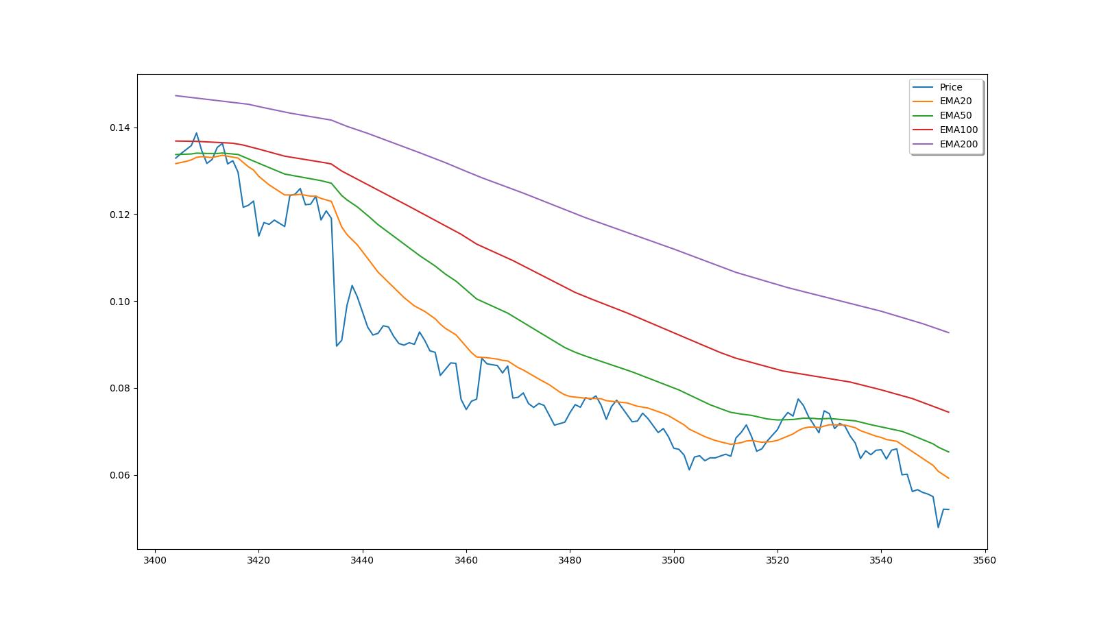 STEEM Exponential Moving Averages