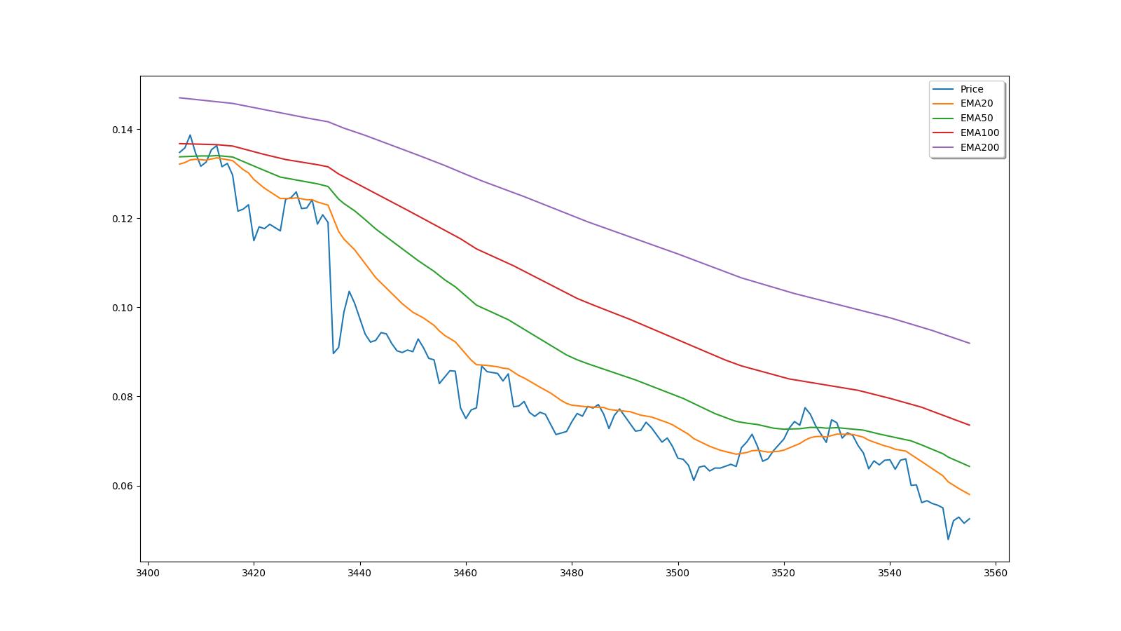 Steem Exponential Moving Averages