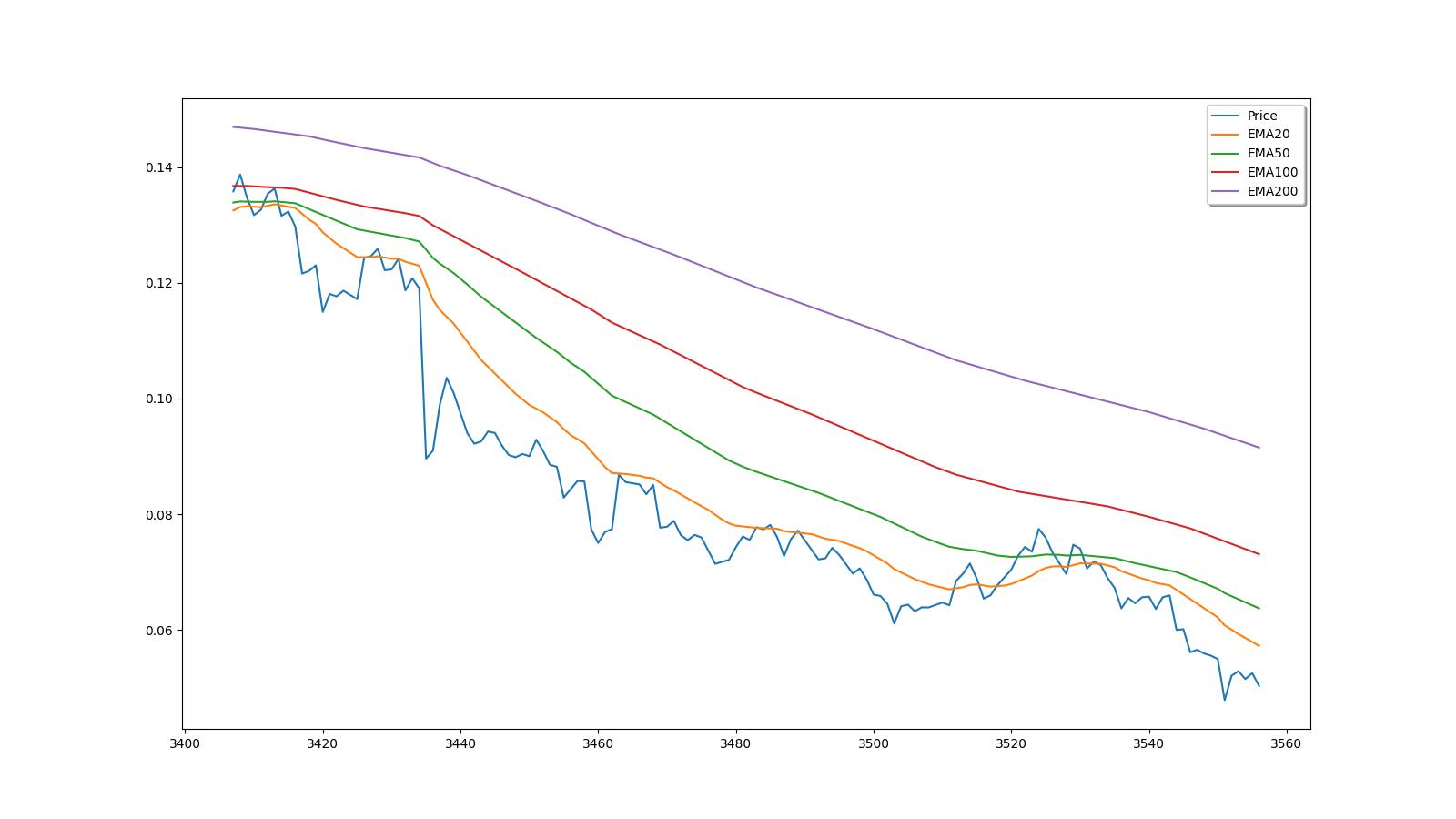 Steem Exponential Moving Averages
