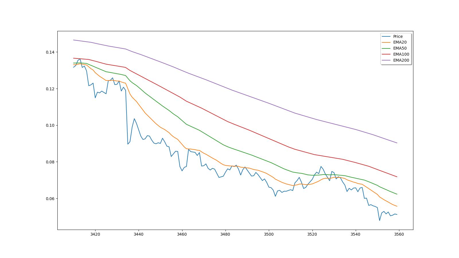 Steem Exponential Moving Averages