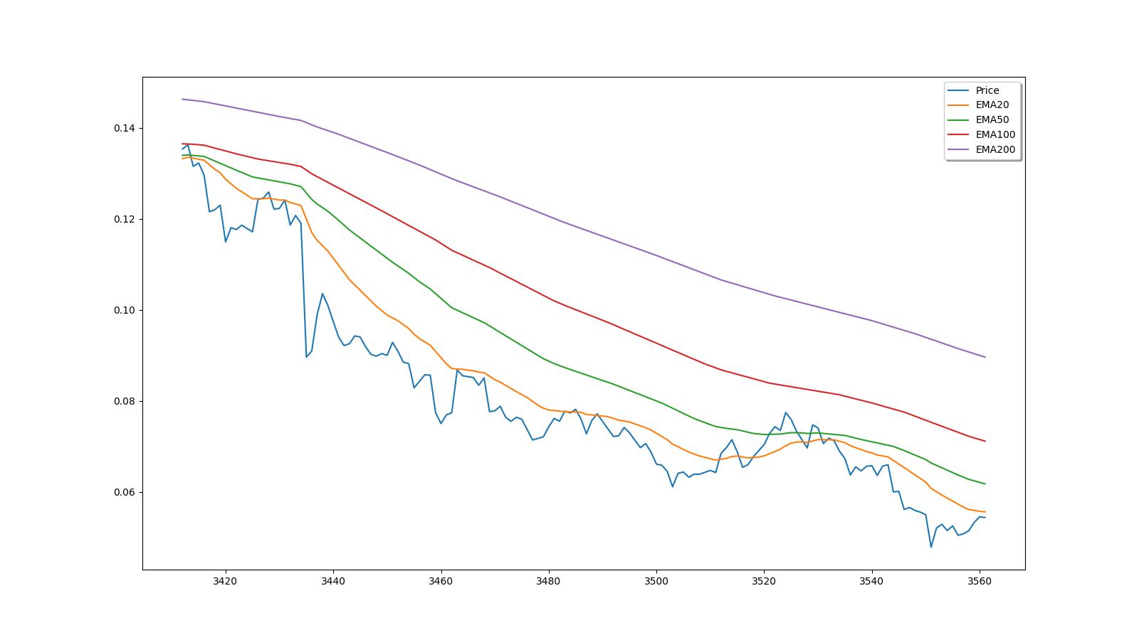 Steem Exponential Moving Averages