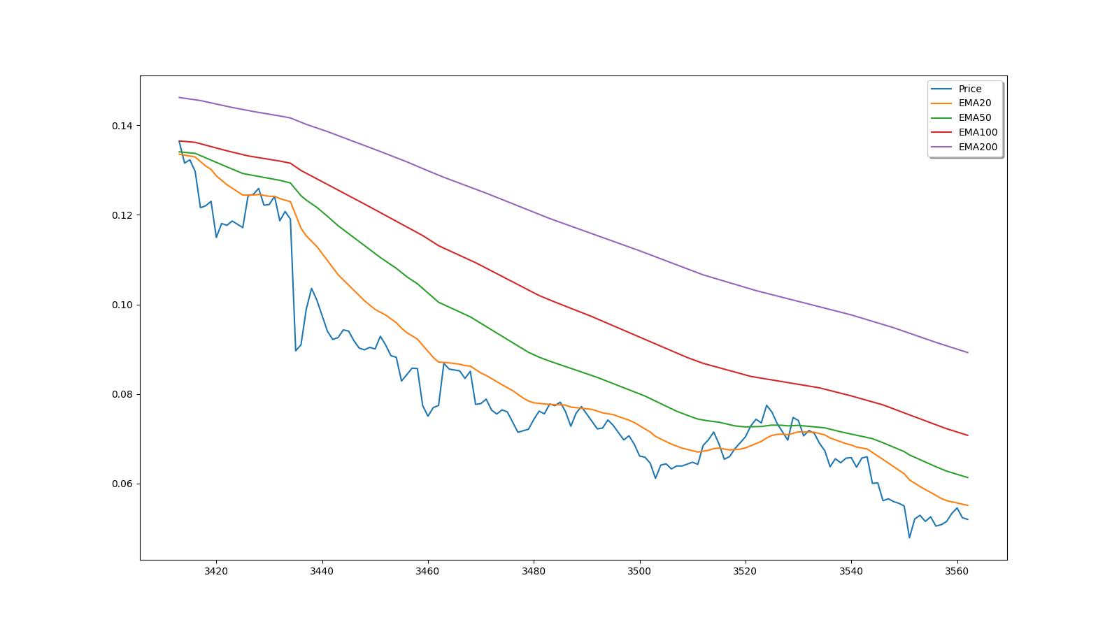 Steem Exponential Moving Averages