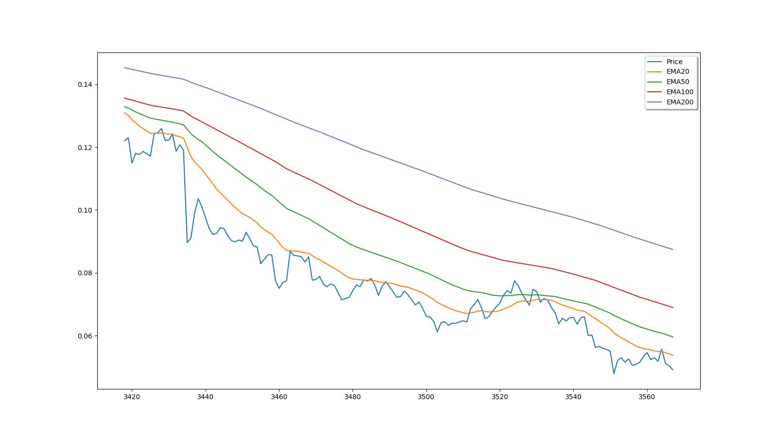 스팀 Exponential Moving Averages