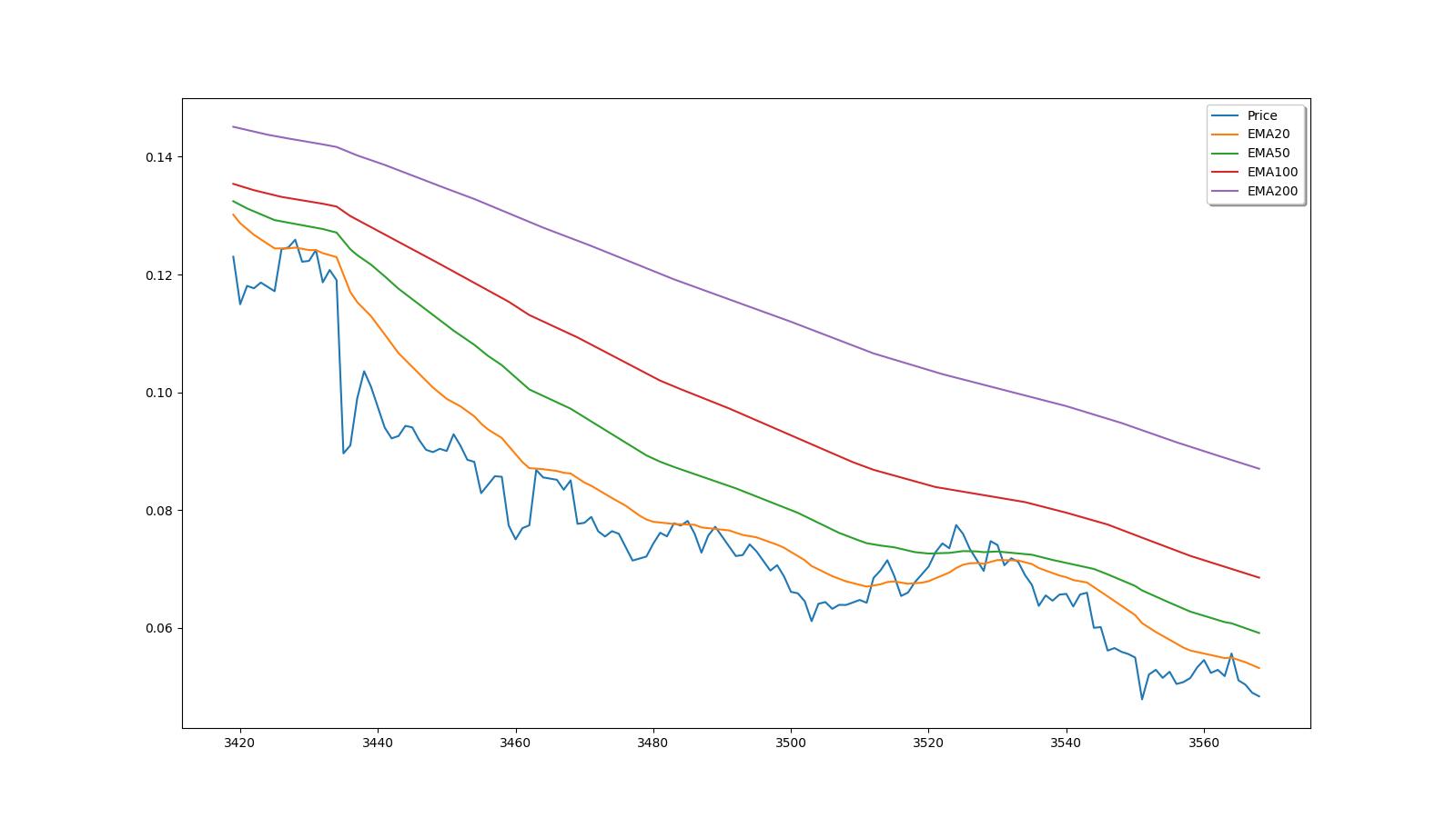 Steem Exponential Moving Averages