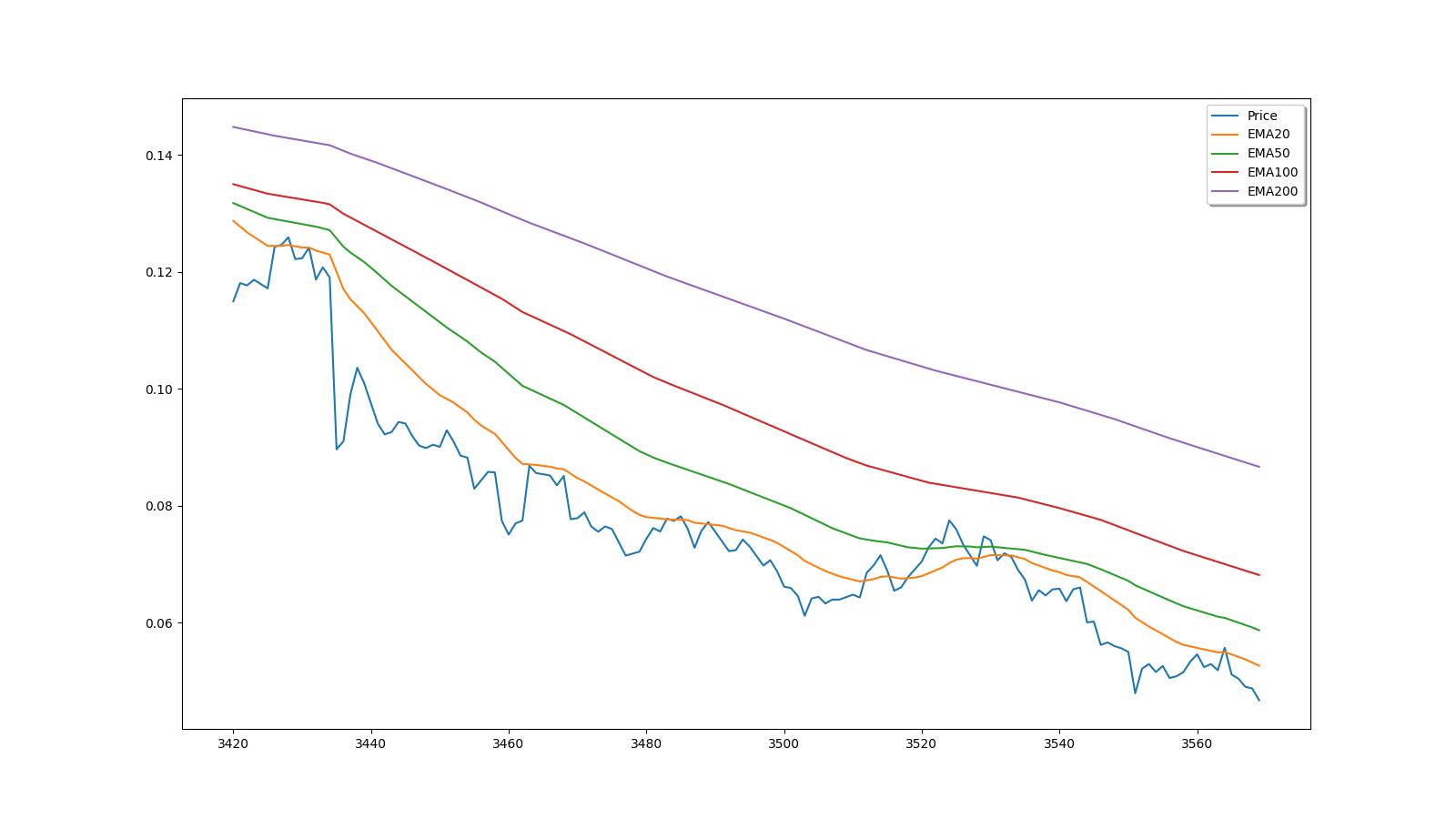 Steem Exponential Moving Averages