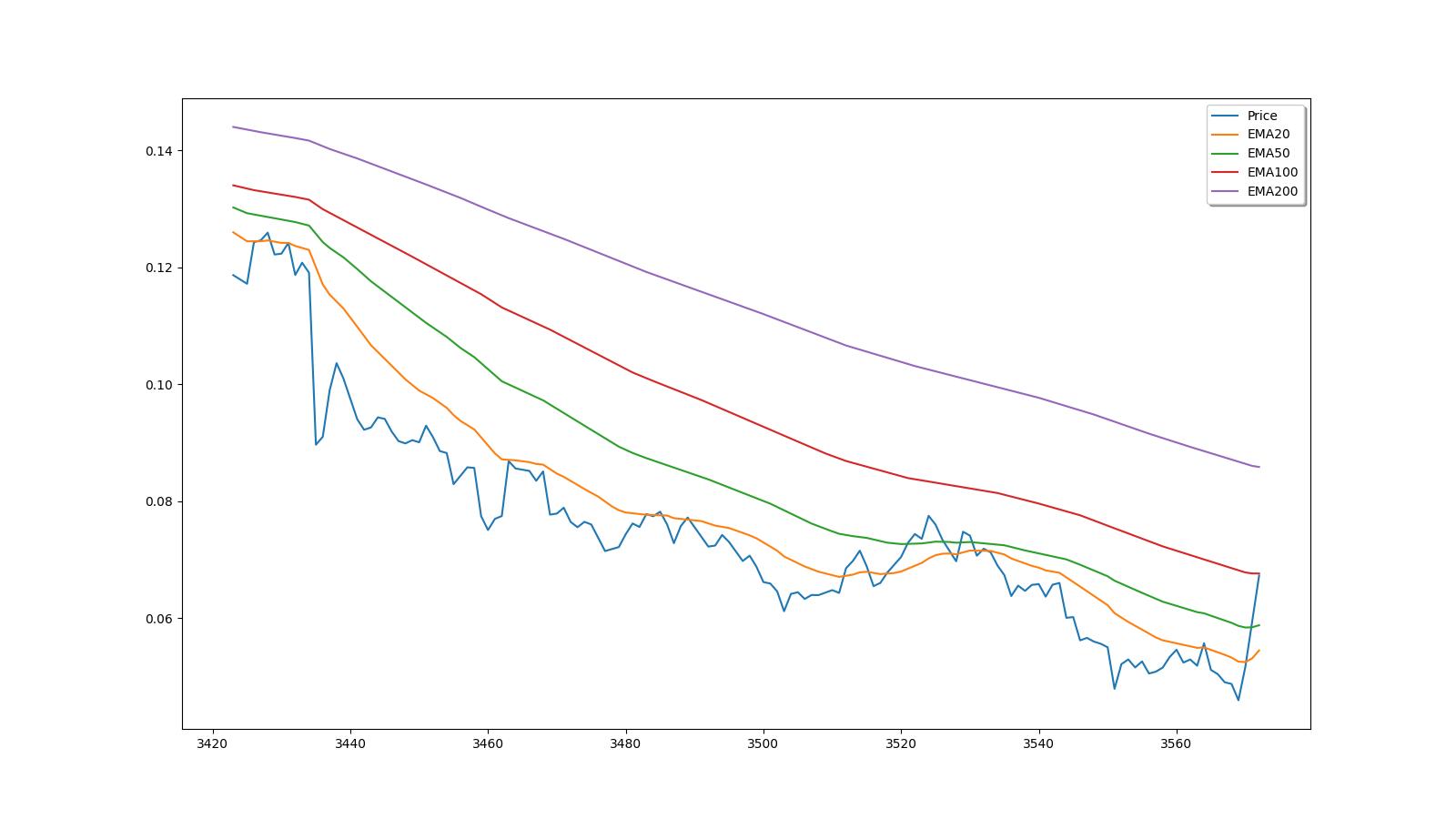 Steem Exponential Moving Averages