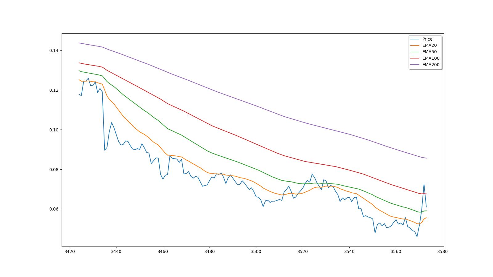 Steem Exponential Moving Averages