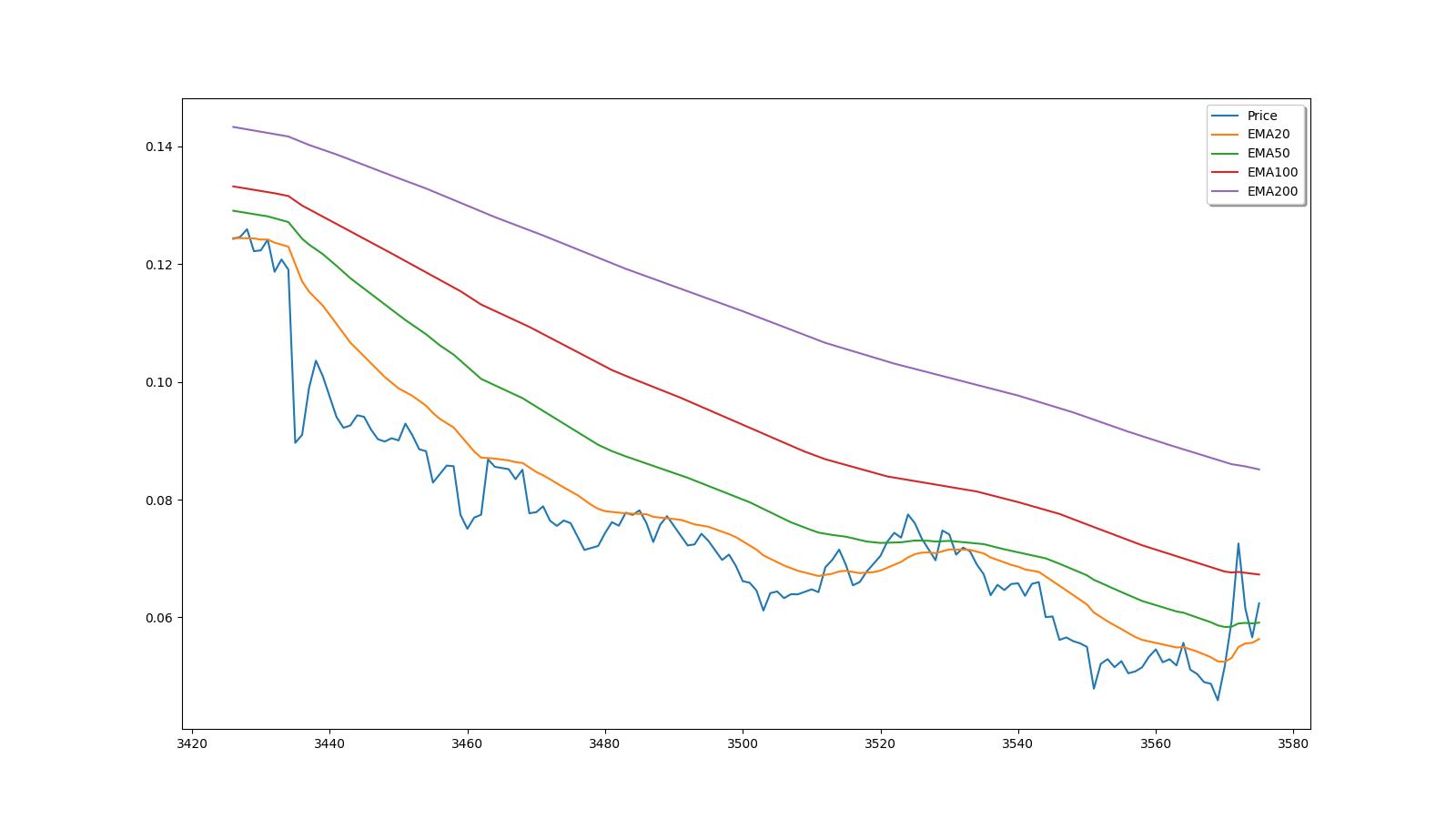 Steem Exponential Moving Averages