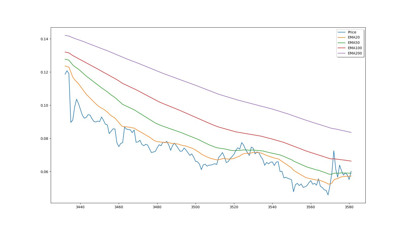 Steem Exponential Moving Averages