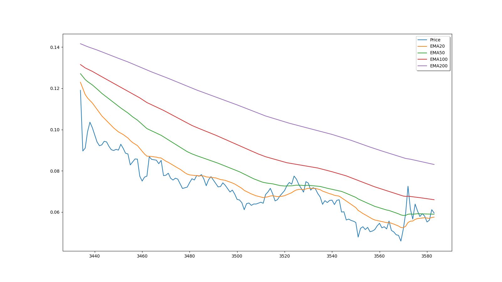 Steem Exponential Moving Averages
