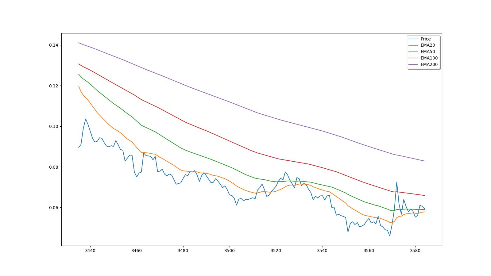 Steem Exponential Moving Averages