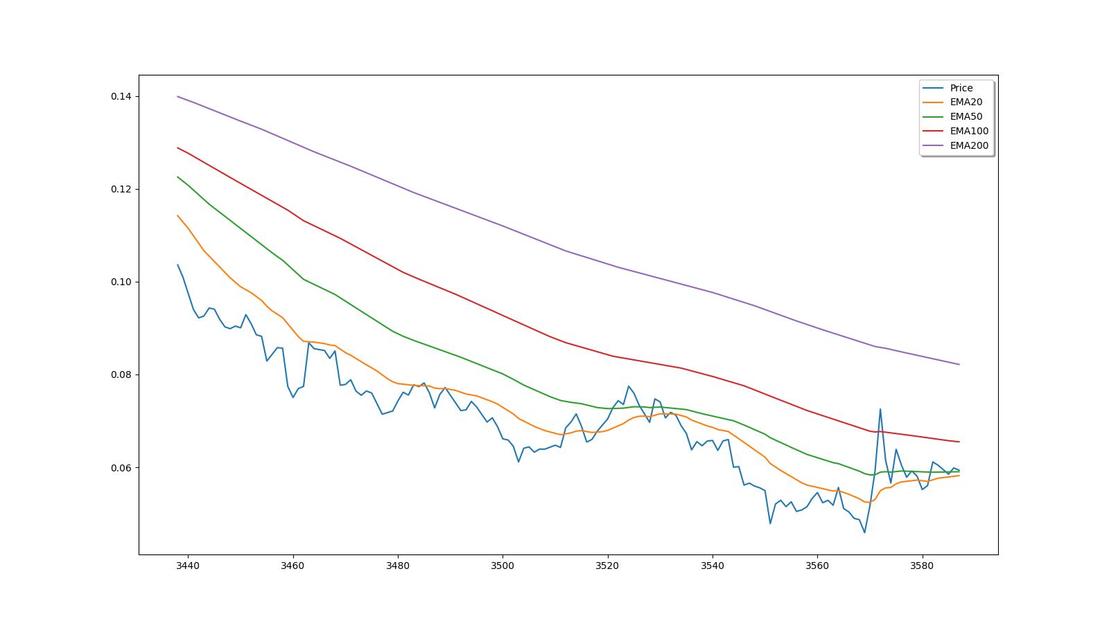 Steem Exponential Moving Averages