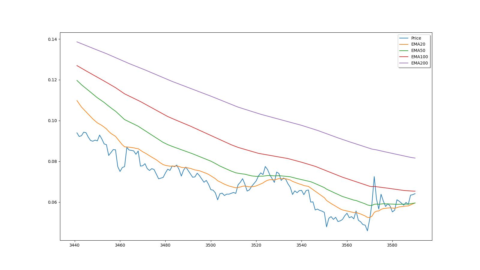 Steem Exponential Moving Averages