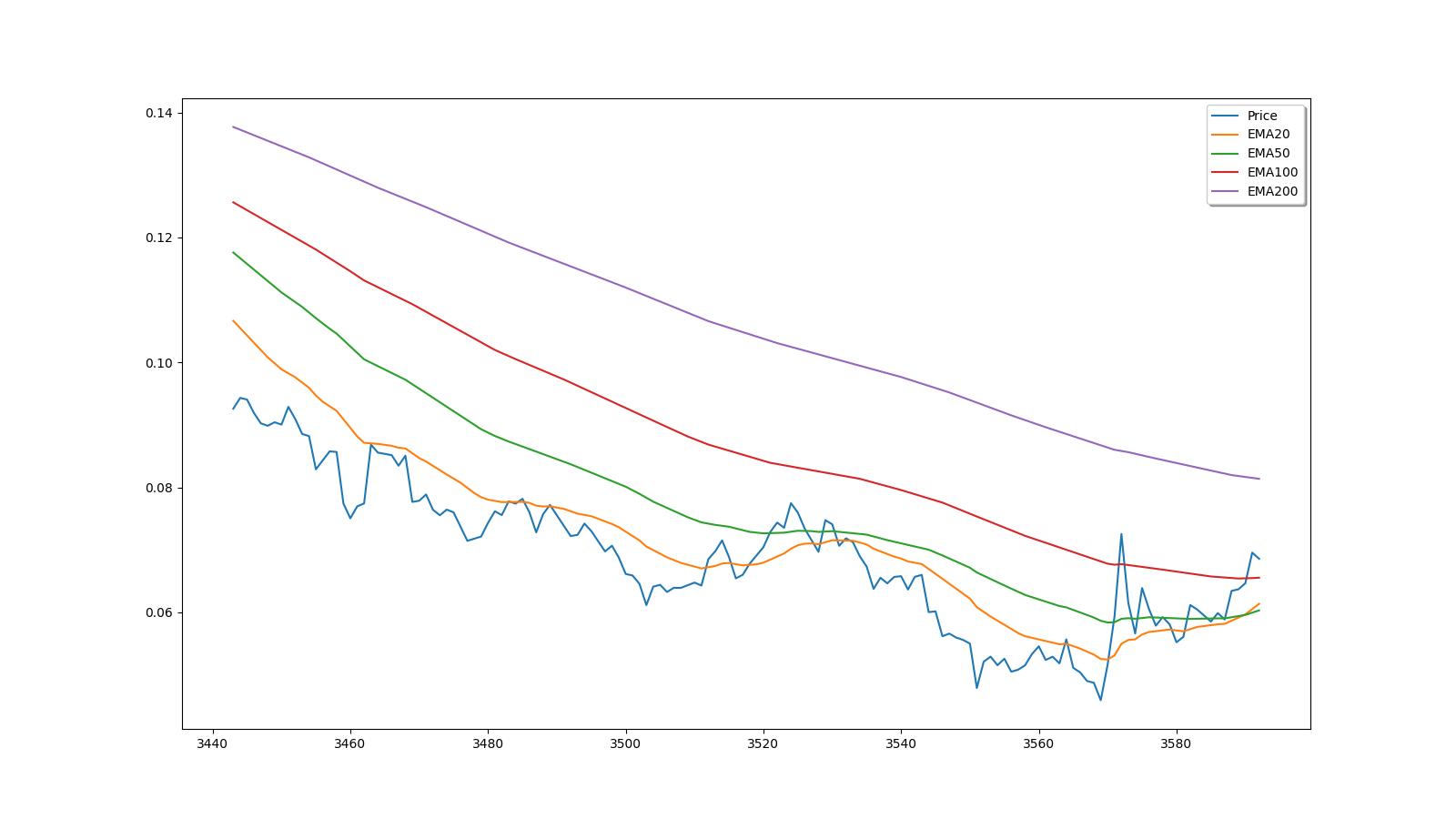 斯蒂姆币 Exponential Moving Averages