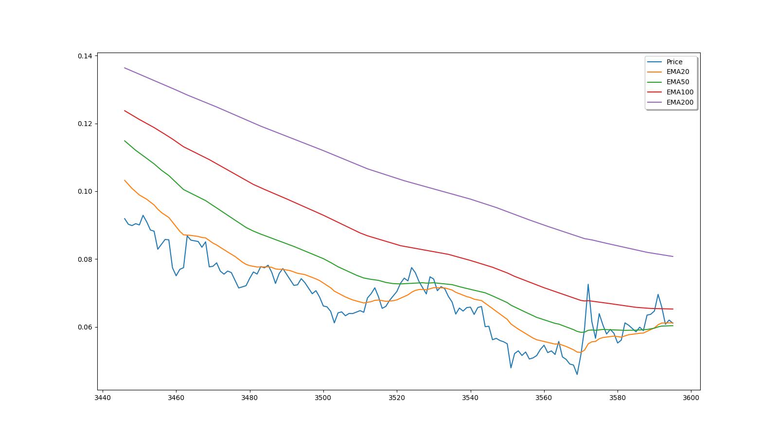 Steem Exponential Moving Averages