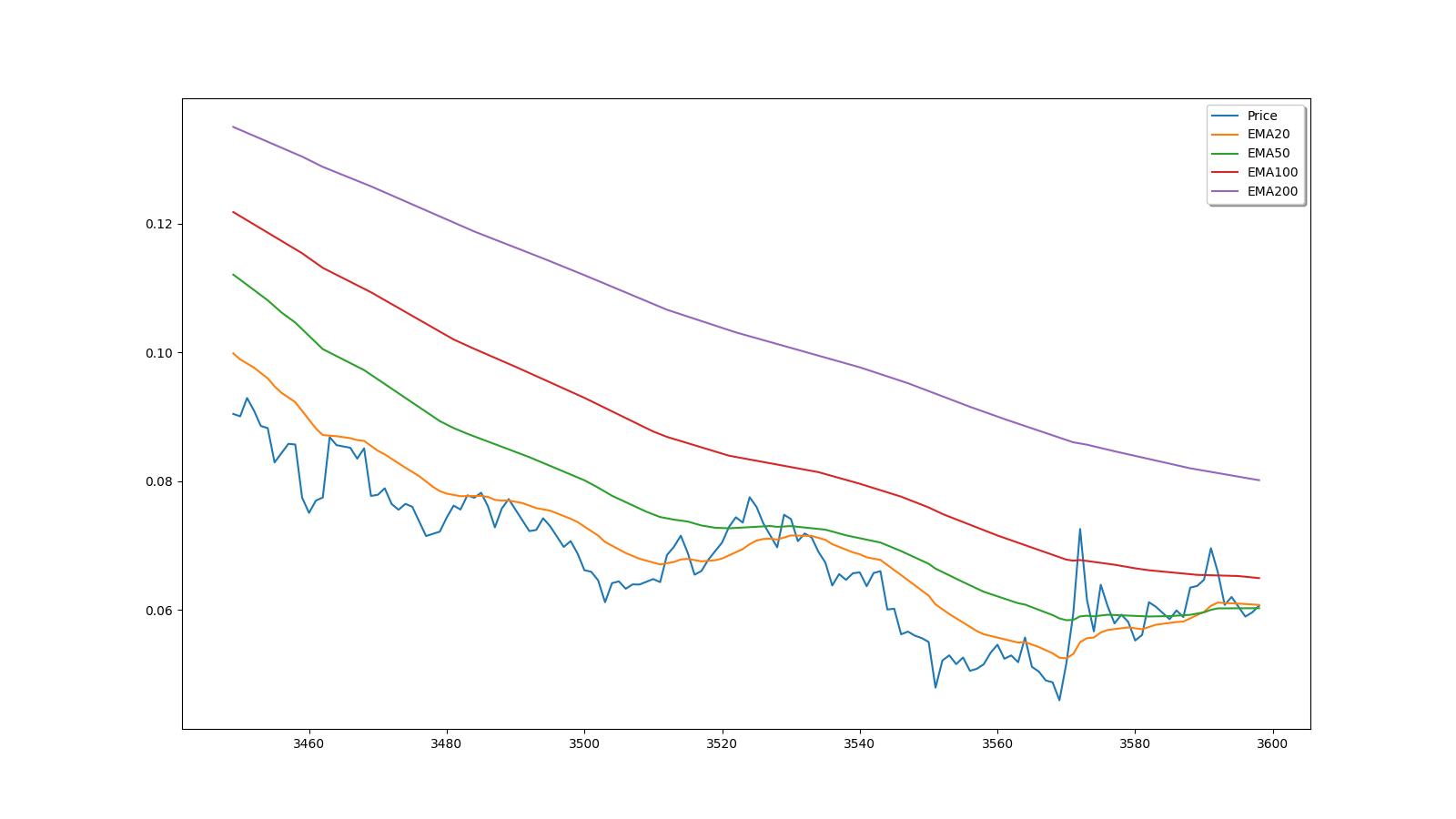スティーム Exponential Moving Averages