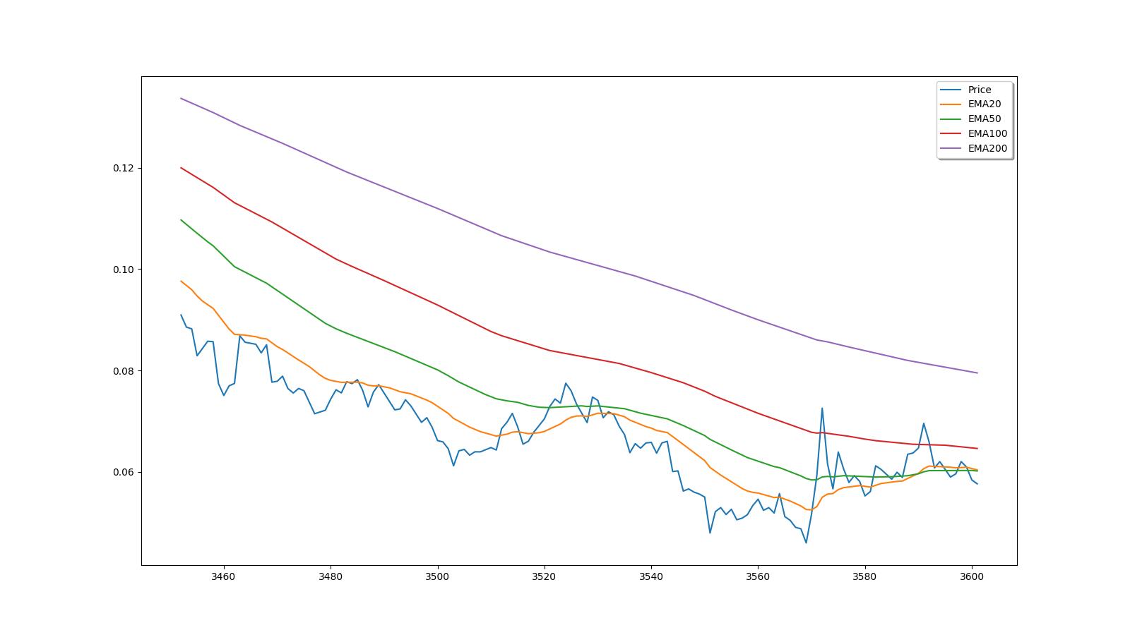 Steem Exponential Moving Averages