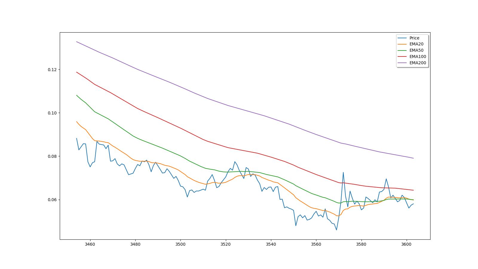 Steem Exponential Moving Averages