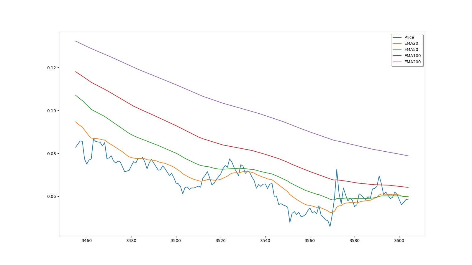 Steem Exponential Moving Averages