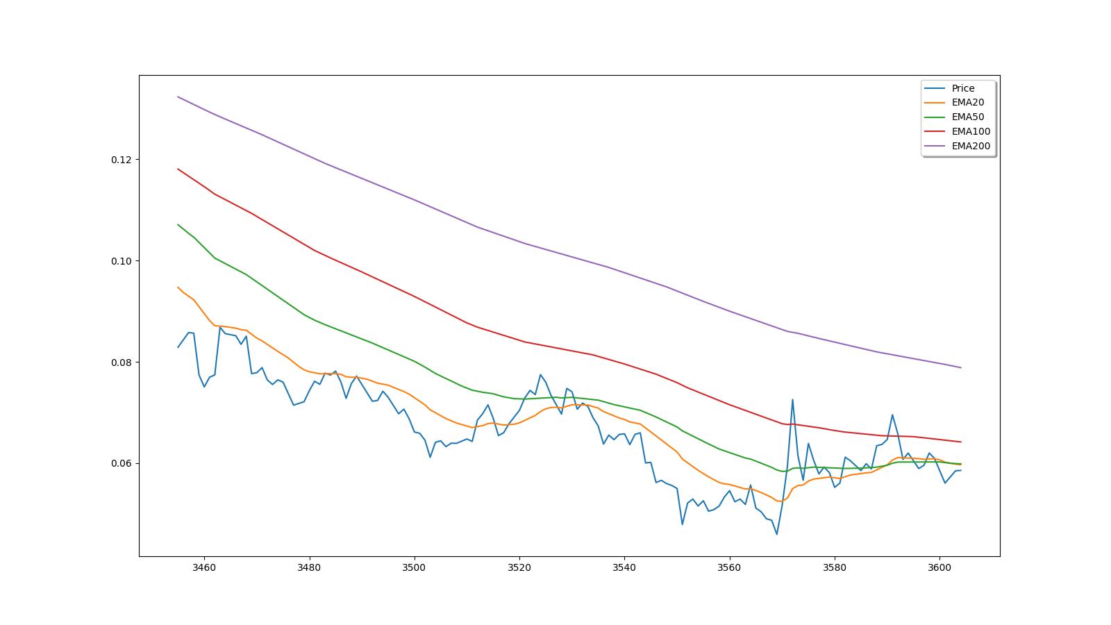 Steem Exponential Moving Averages