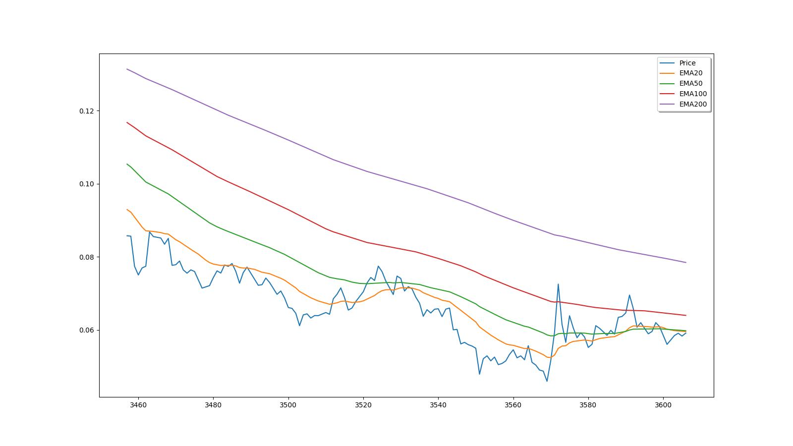斯蒂姆币 Exponential Moving Averages