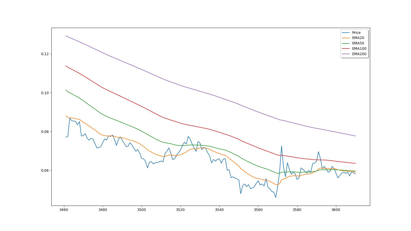 Steem Exponential Moving Averages