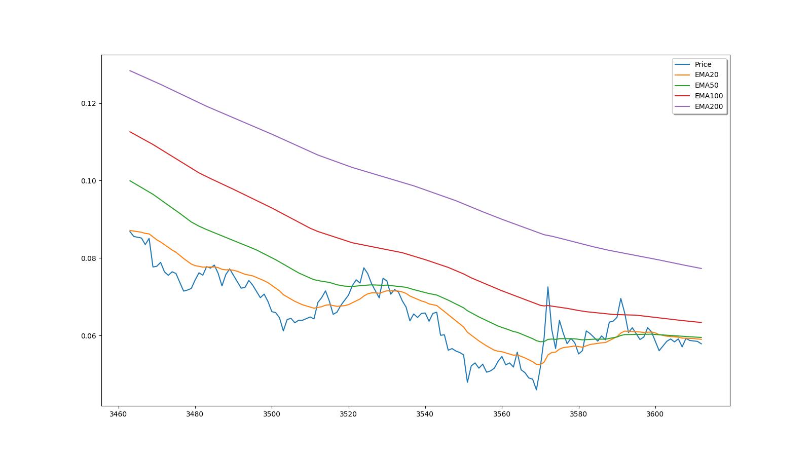 스팀 Exponential Moving Averages