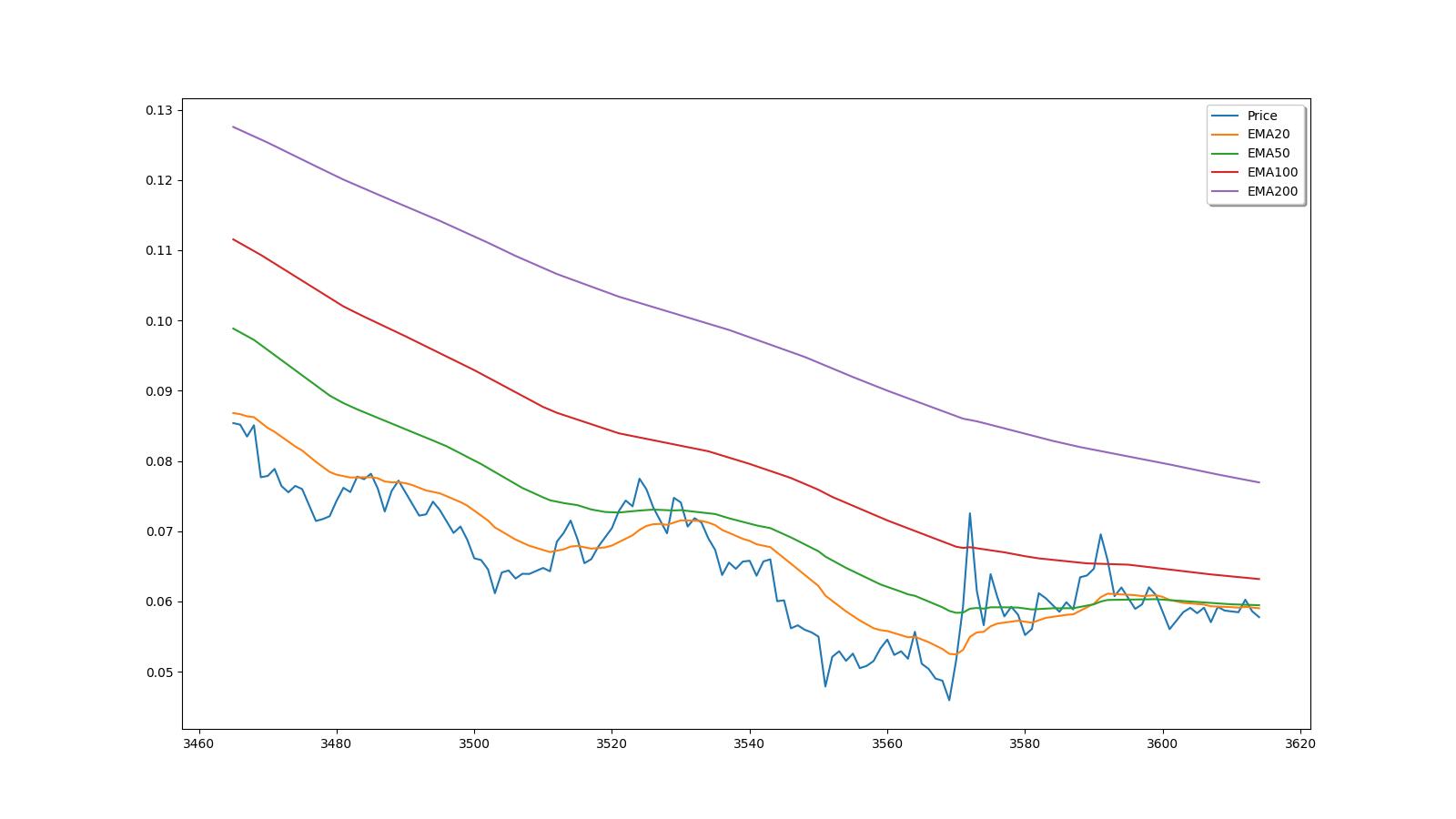 Steem Exponential Moving Averages