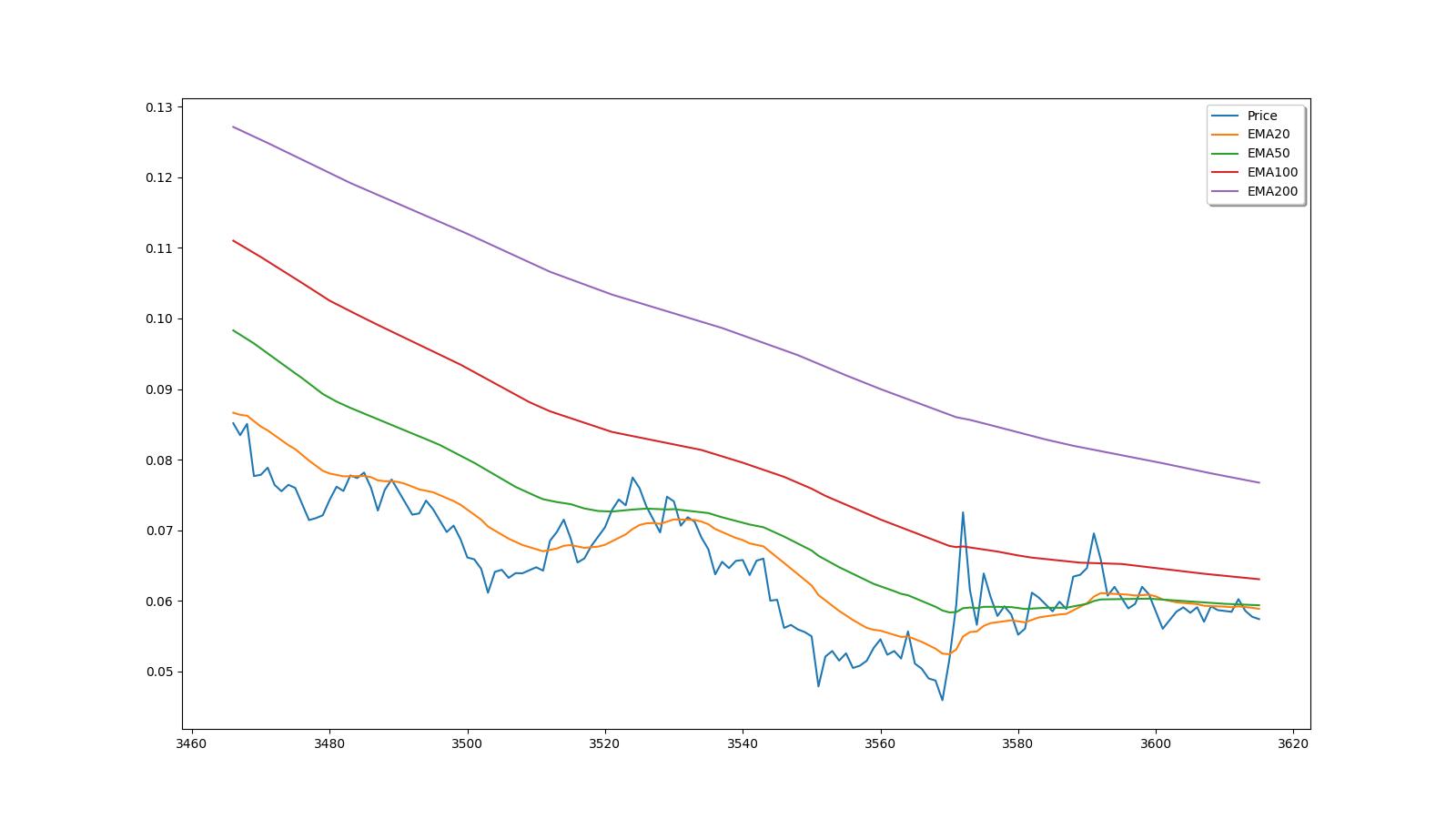 Steem Exponential Moving Averages