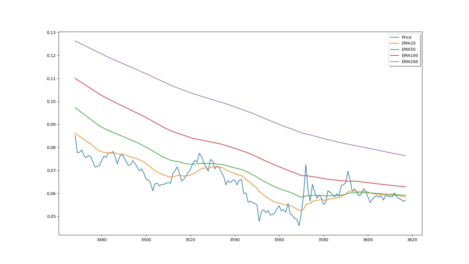 Steem Exponential Moving Averages