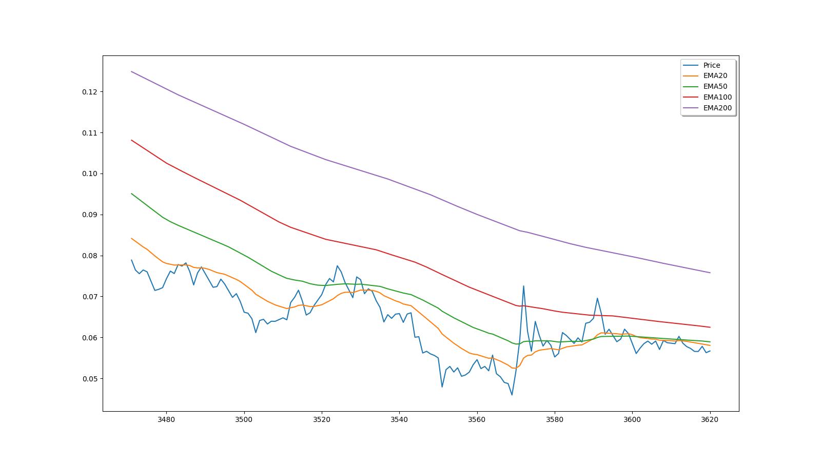 Steem Exponential Moving Averages