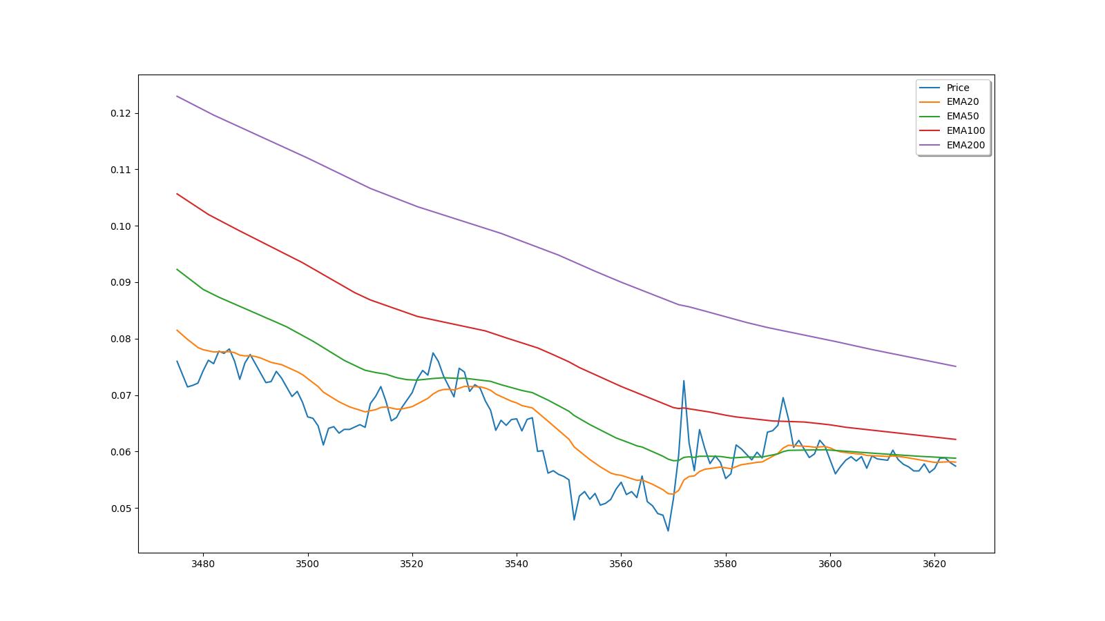 Steem Exponential Moving Averages