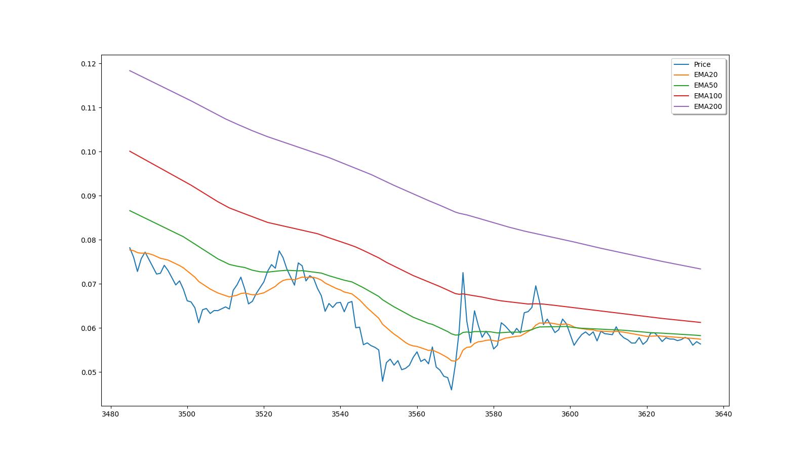 STEEM Exponential Moving Averages