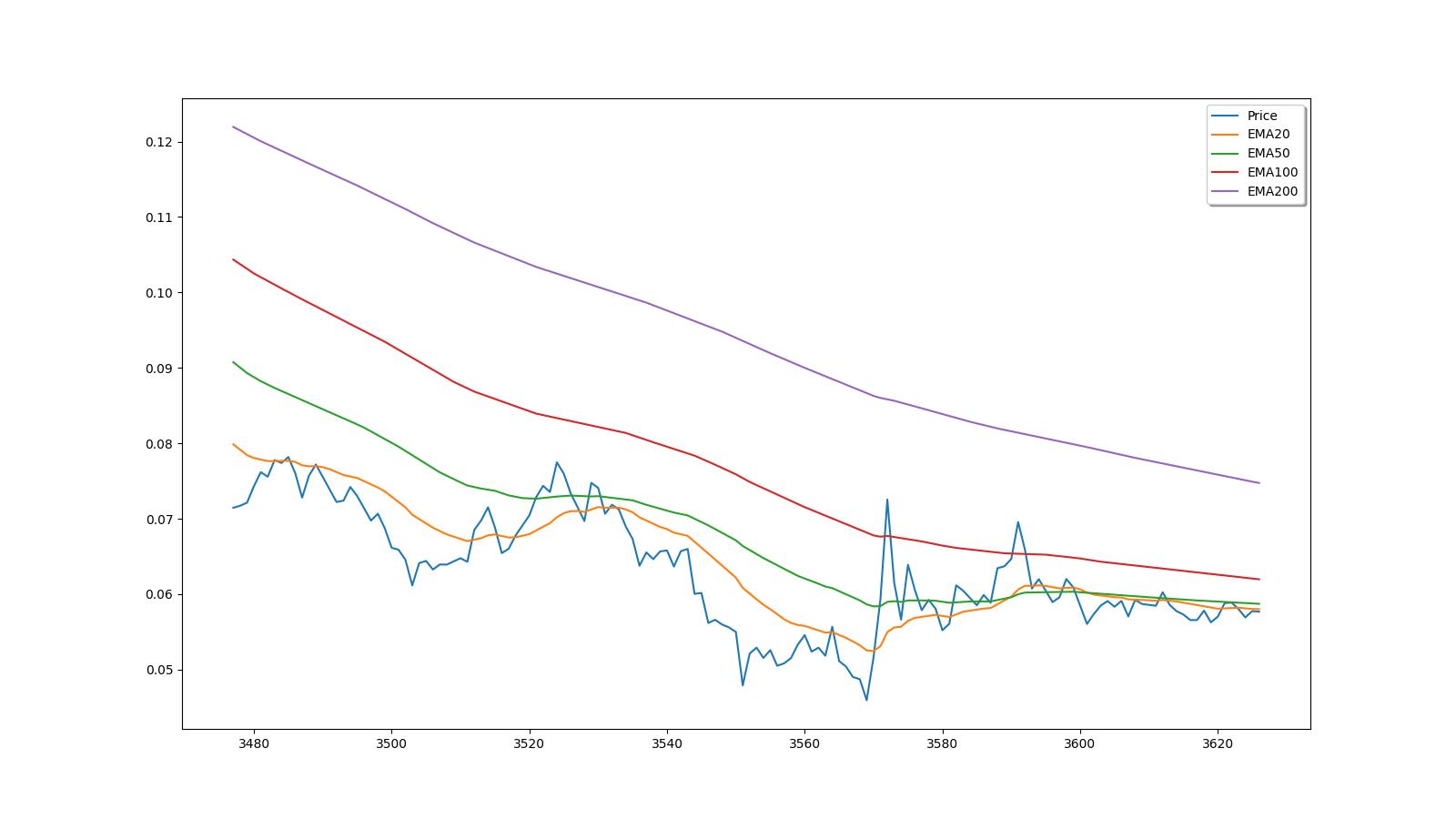 Steem Exponential Moving Averages