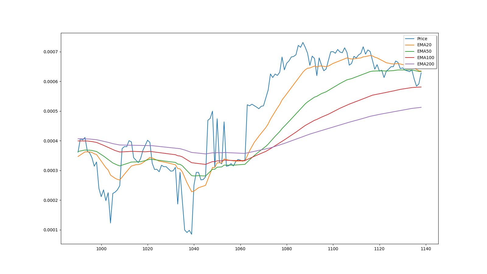 SteepCoin Exponential Moving Averages