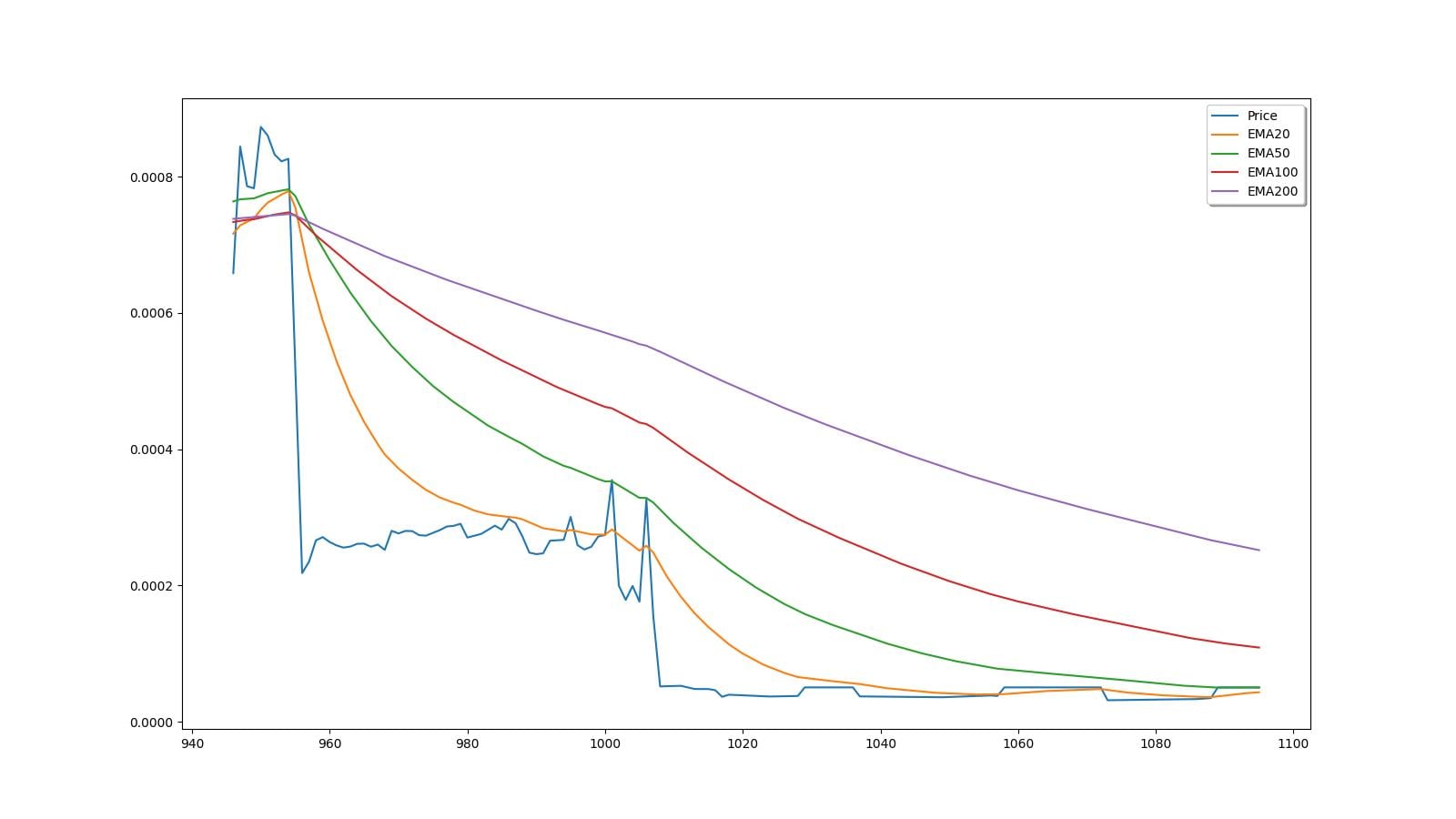 Stella Fantasy Token Exponential Moving Averages