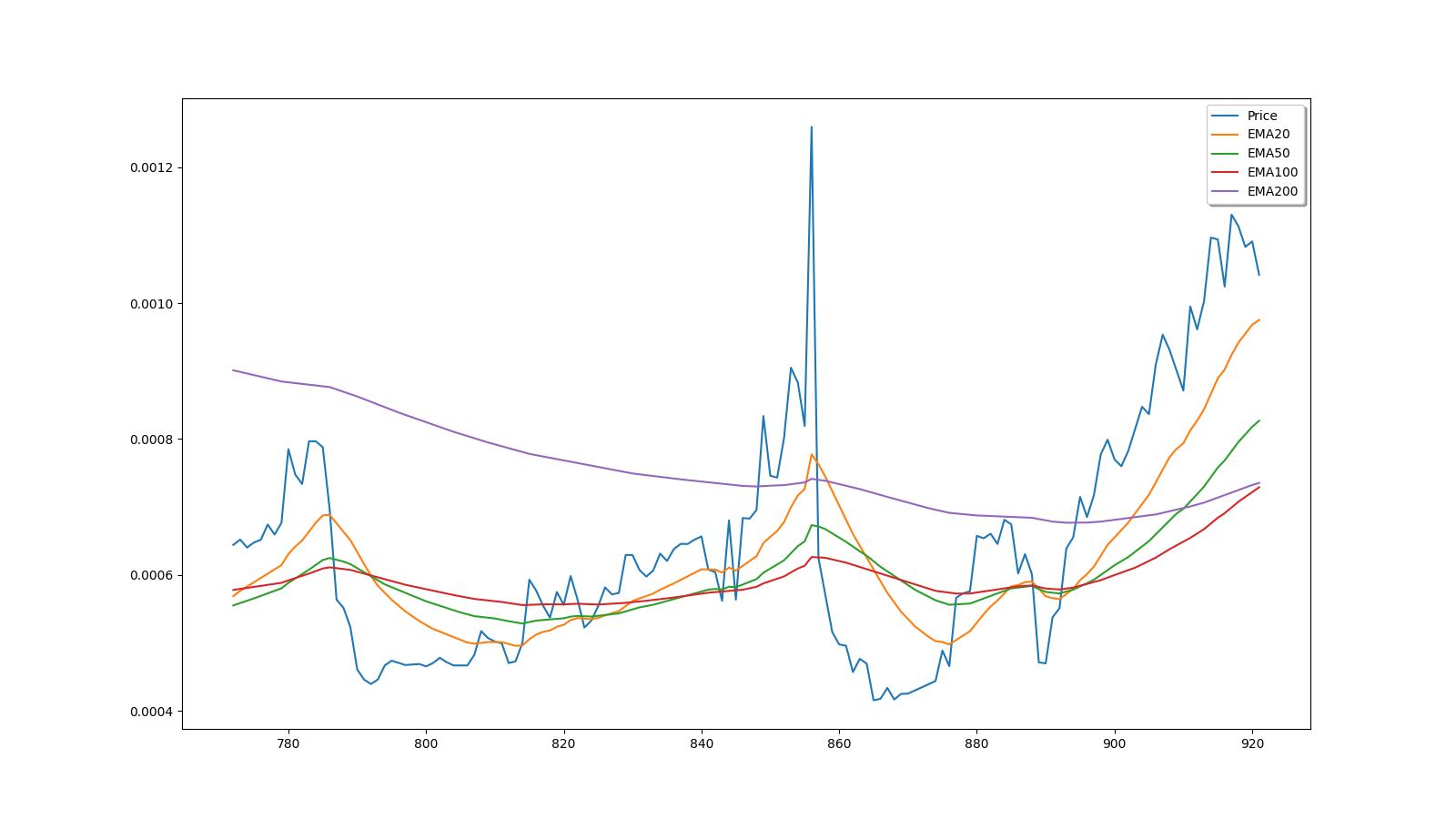 Stella Fantasy Token Exponential Moving Averages