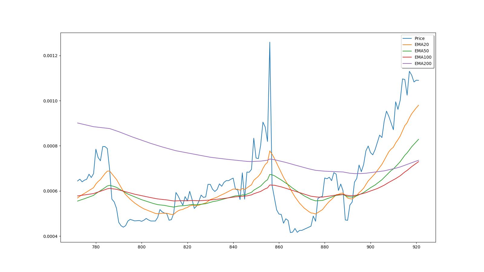 Stella Fantasy Token Exponential Moving Averages