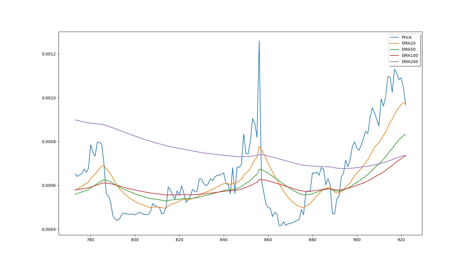 Stella Fantasy Token Exponential Moving Averages