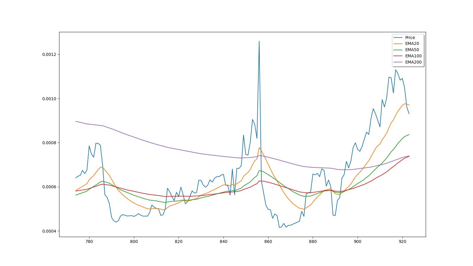 Stella Fantasy Token Exponential Moving Averages