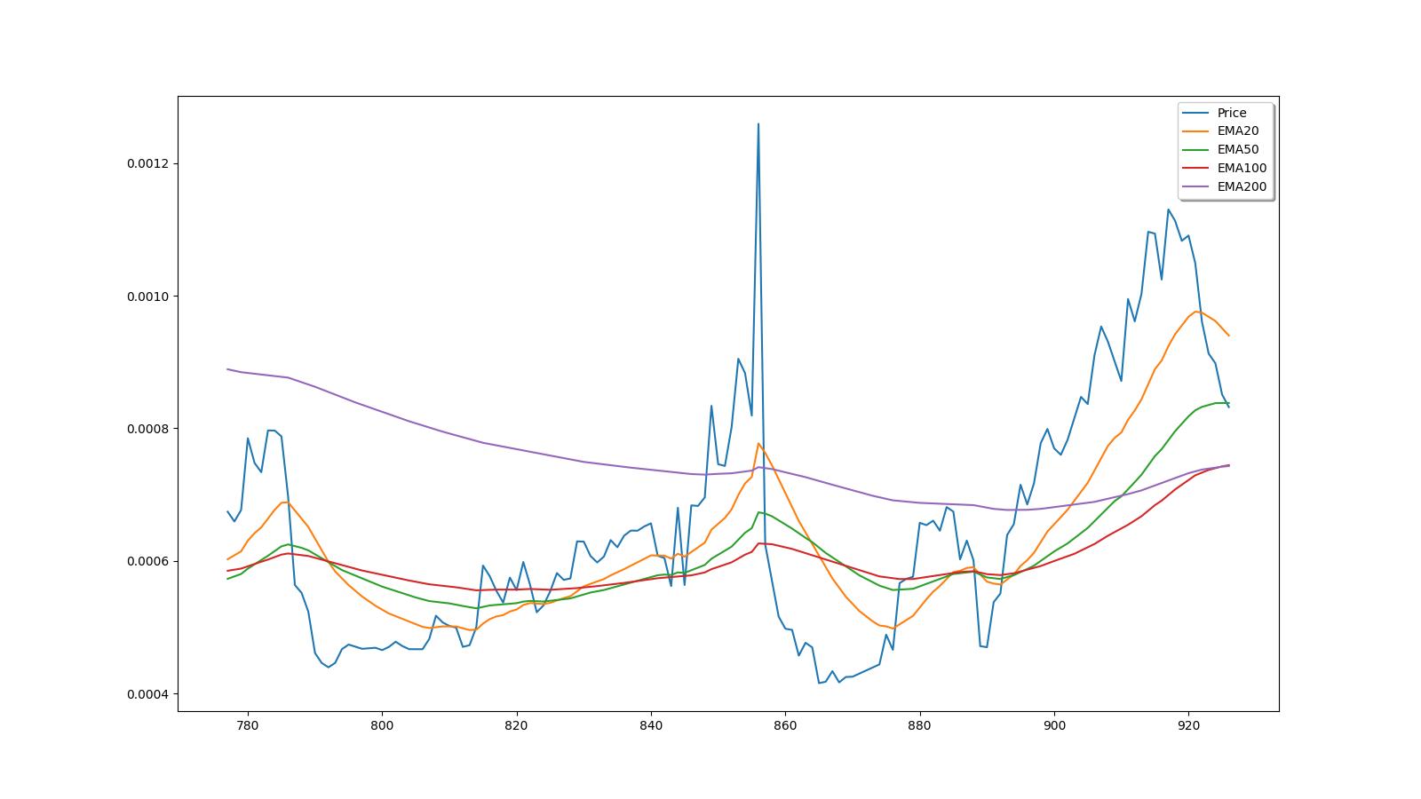 Stella Fantasy Token Exponential Moving Averages