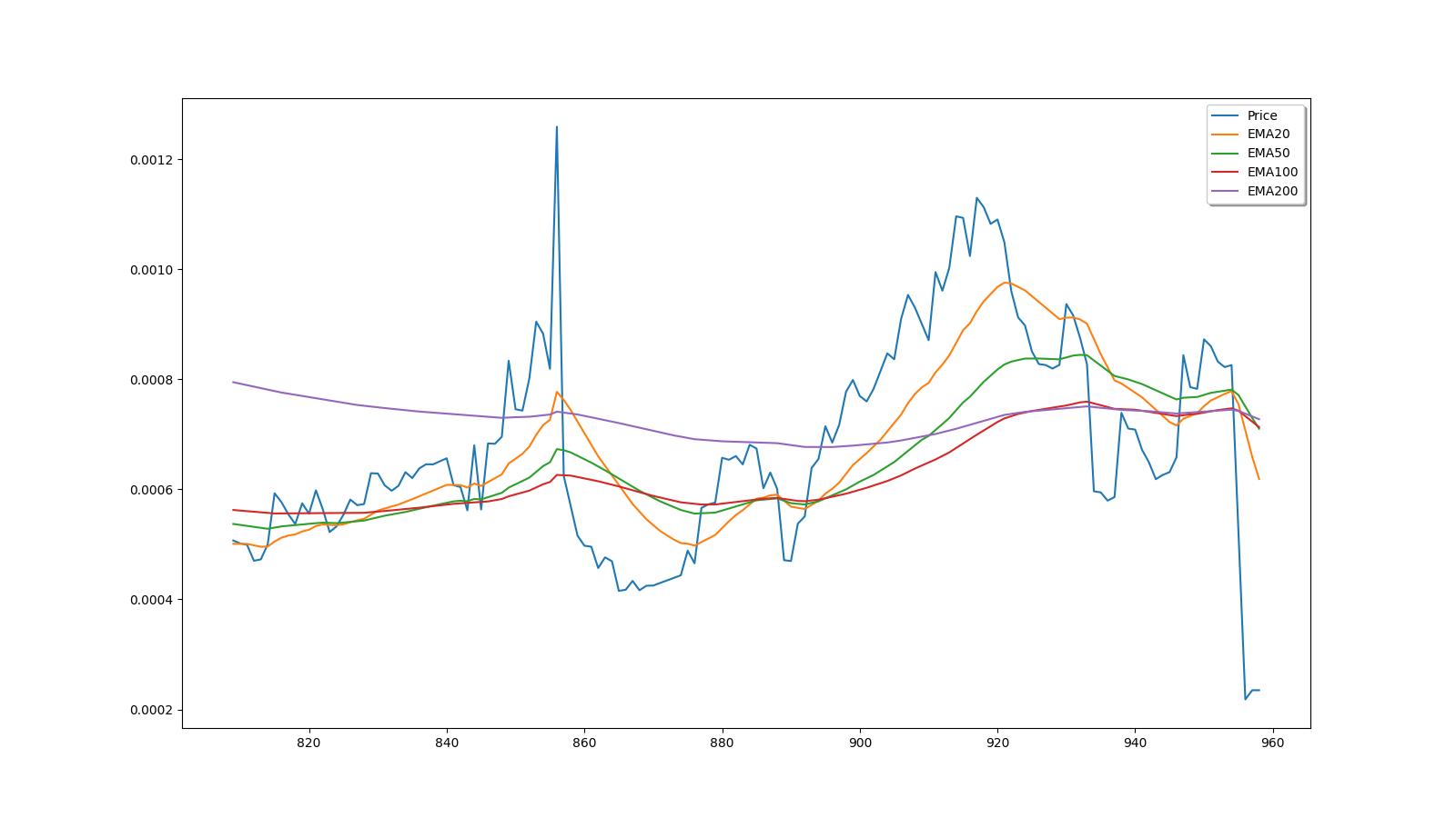 Stella Fantasy Token Exponential Moving Averages