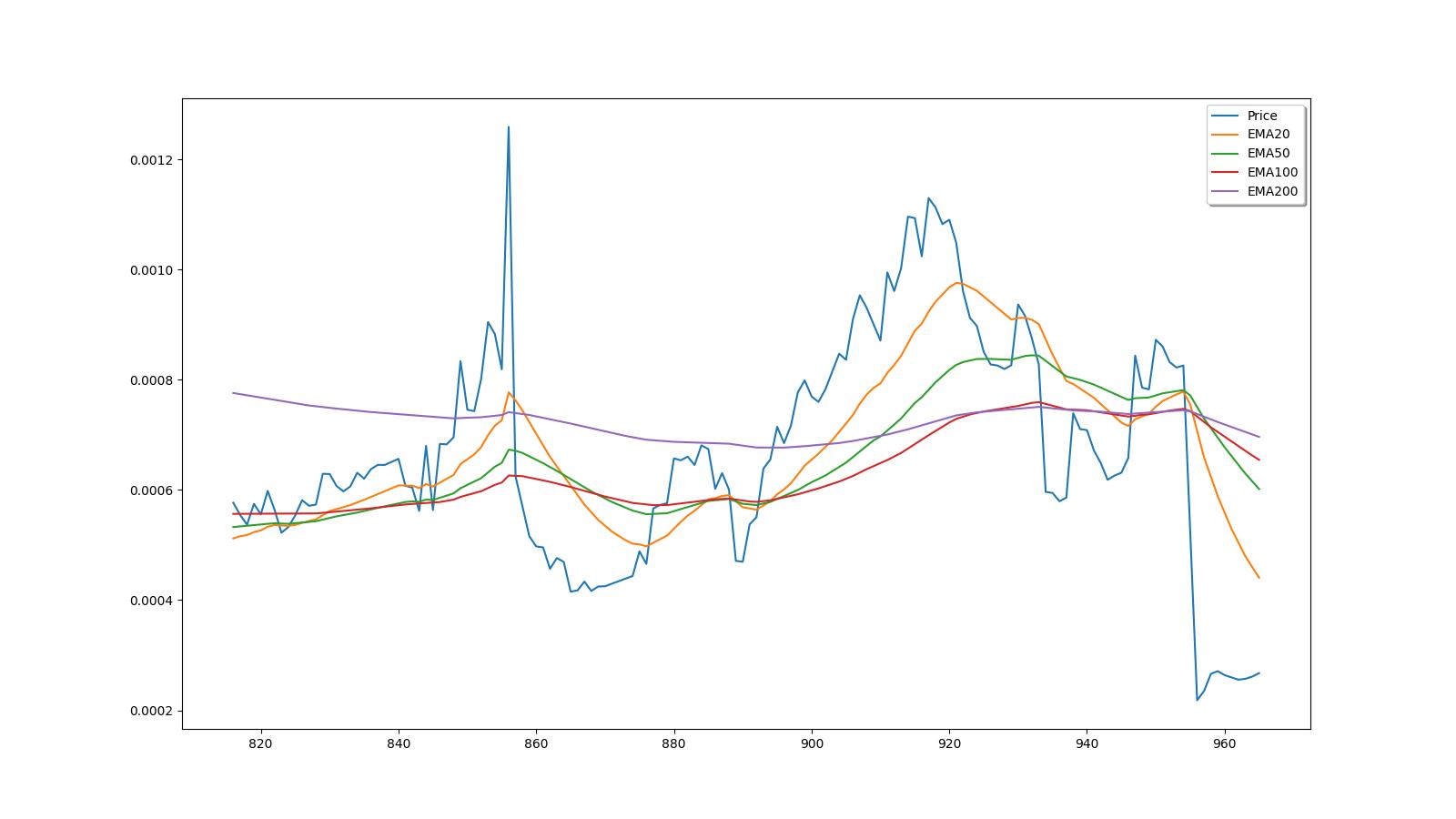 Stella Fantasy Token Exponential Moving Averages