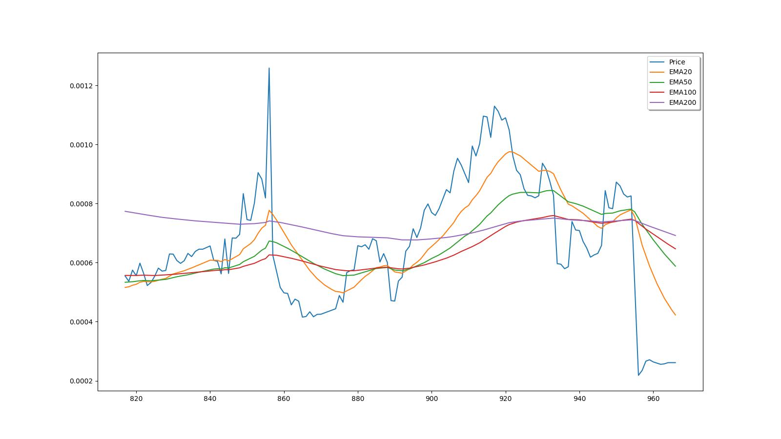 Stella Fantasy Token Exponential Moving Averages
