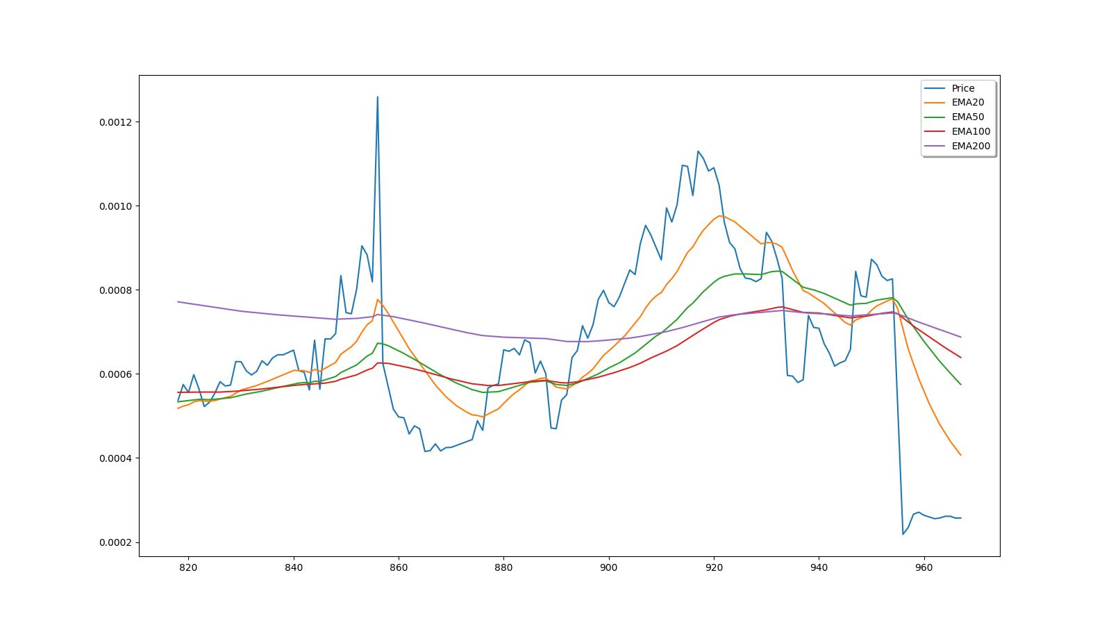 Stella Fantasy Token Exponential Moving Averages