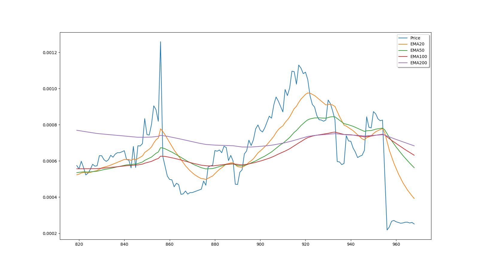Stella Fantasy Token Exponential Moving Averages