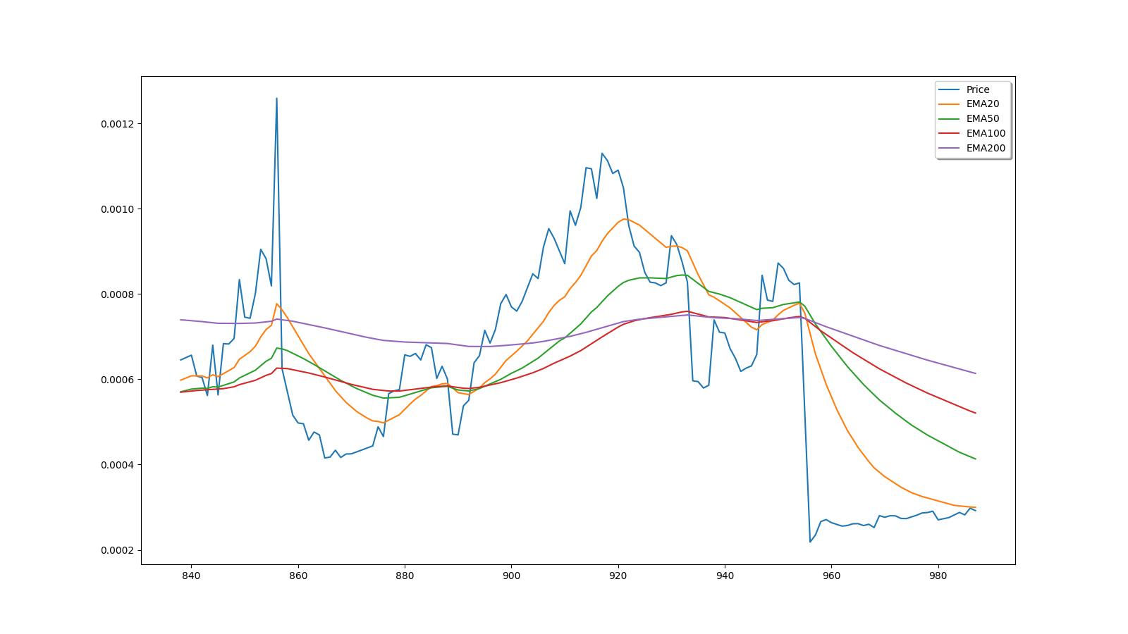 Stella Fantasy Token Exponential Moving Averages