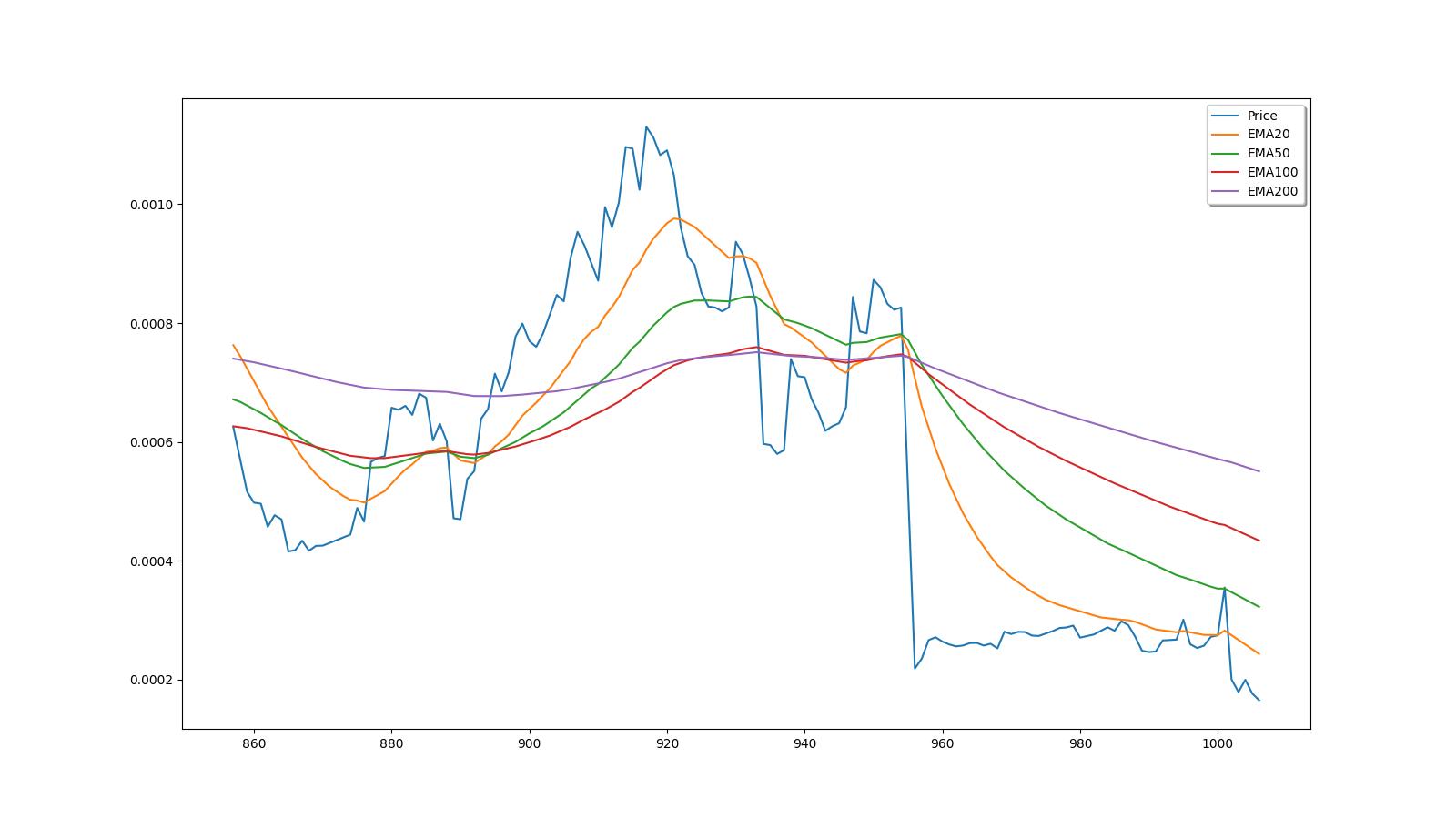 Stella Fantasy Token Exponential Moving Averages