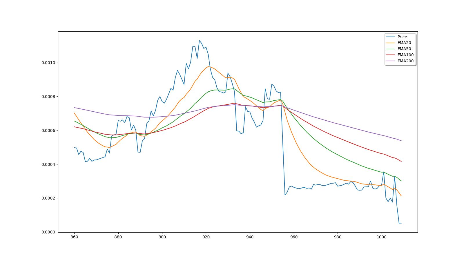 Stella Fantasy Token Exponential Moving Averages
