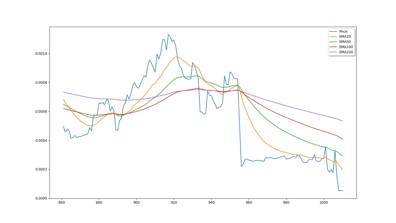 Stella Fantasy Token Exponential Moving Averages